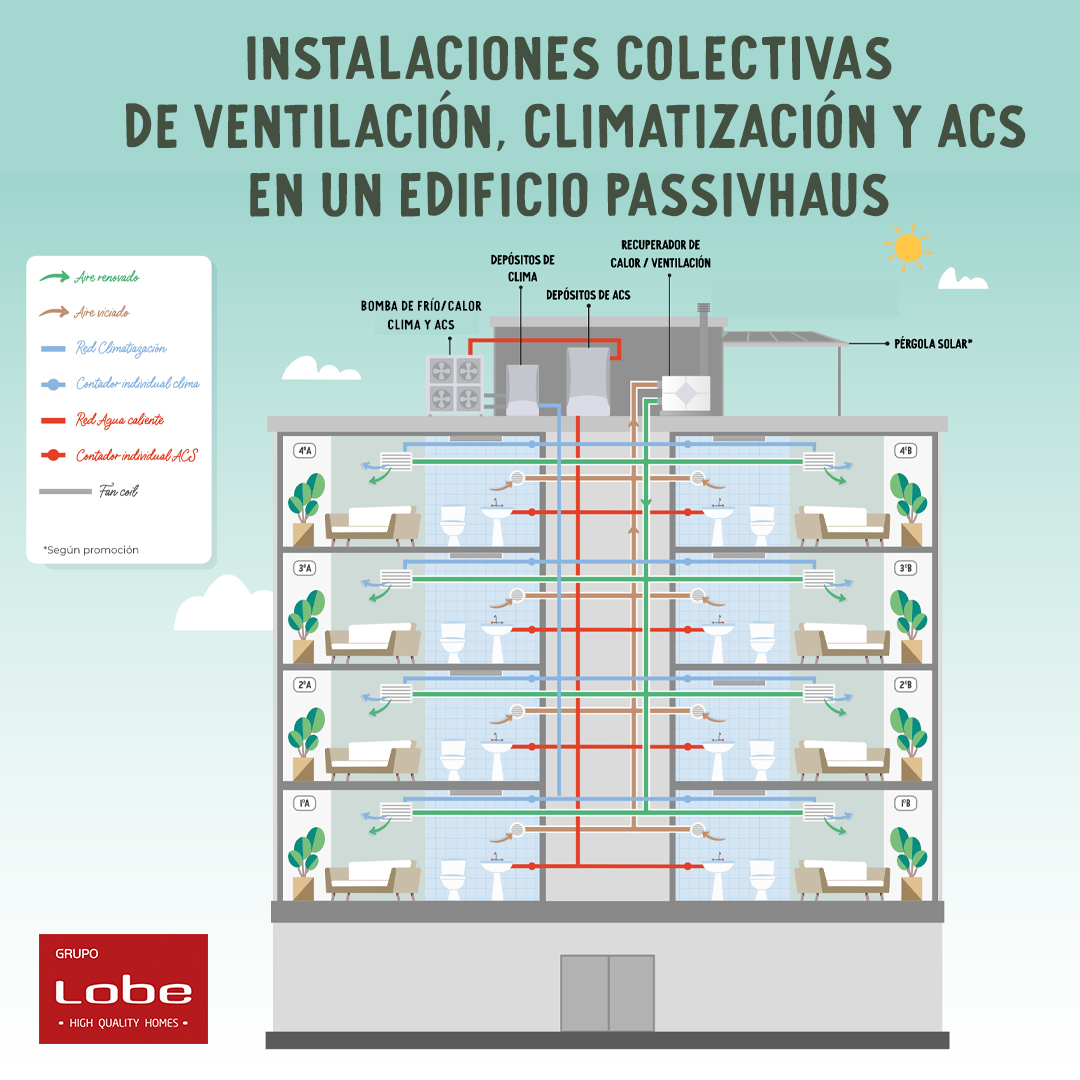 Instalaciones colectivas de Ventilación – Climatización y ACS en un Edificio Passivhaus. – Blog ...